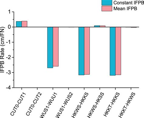 Real Time Estimation And Calibration Of Glonass Inter Frequency Phase And Code Bias The