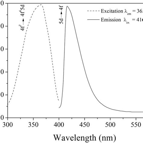 Excitation And Emission Spectra Of Sral2si2o8002eu²⁺002dy³