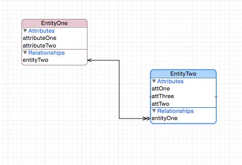 Ios How Can I Attach An Object With Another Object In CoreData Using