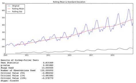 Time Series Forecasting In Python R