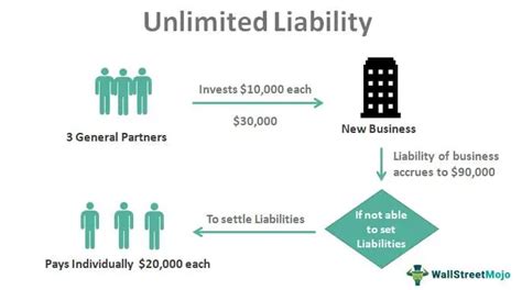 Unlimited Liability What Is It Vs Limited Liability Example