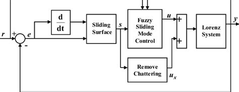 The Proposed Control Scheme Download Scientific Diagram