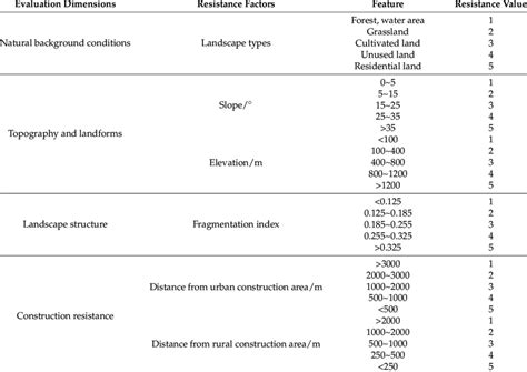 Criteria Used To Calculate Resistance Values Download Scientific Diagram