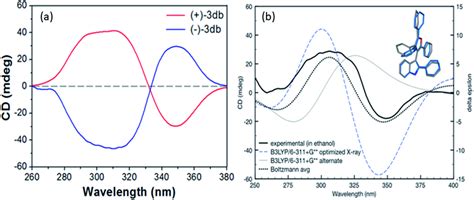 A Cd Spectra Of The Two Enantiomers Of 3db B Comparison Of
