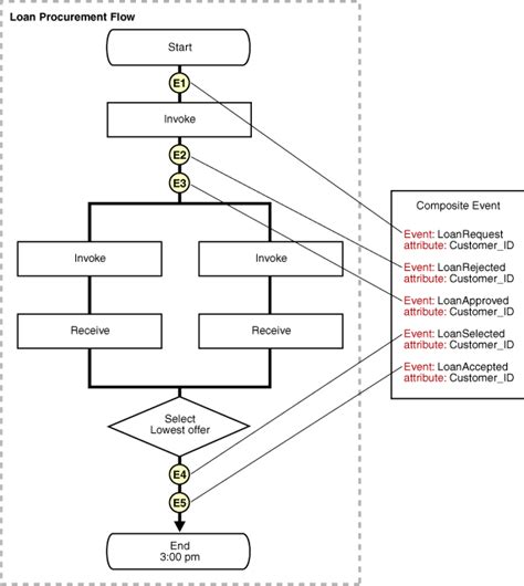 Introduction To Oracle Bpel Process Analytics