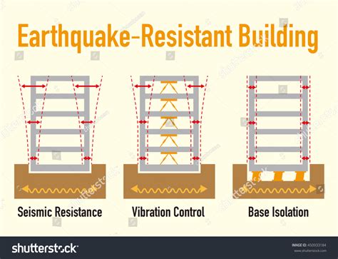 Earthquake Resistant Structures Concrete Civil Engineering