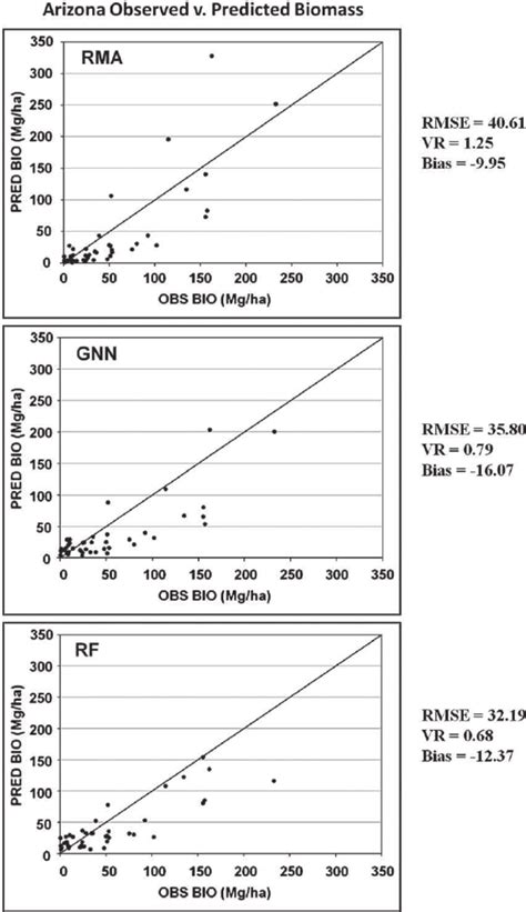 Observed Vs Predicted Biomass For Each Of The Three Arizona Models