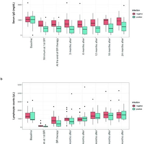 Transition Of Serum Igg And Lymphocyte Counts A Serum Igg
