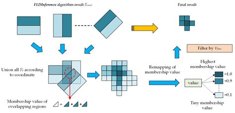 A Fuzzy Spatial Region Extraction Model For Objects Vague Location Description From Observer