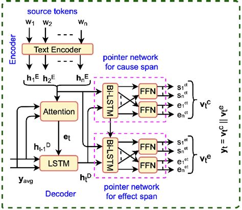 Figure 1 From A Generative Approach For Financial Causality Extraction