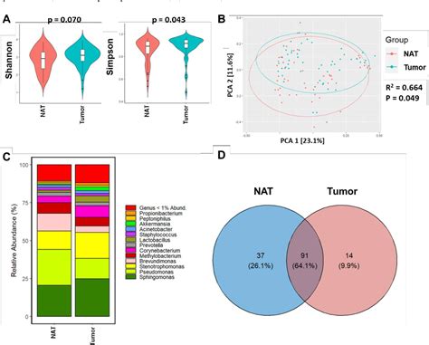 figure 1 from human breast tissue microbiota reveals unique microbial