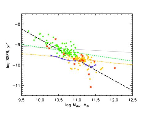 The Ssfr M Relation For The Total Sample Green Dots And Yellow Dots Download Scientific