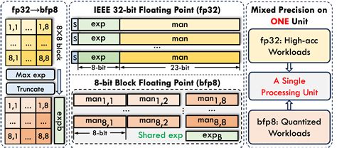 A Case For Low Bitwidth Floating Point Arithmetic On Fpga For Transformer Based Dnn Inference