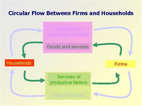 Macroeconomics The National Income And Output ECONOMIC