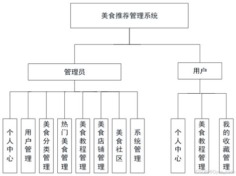 【java项目】基于ssm的【美食推荐管理系统】 Csdn博客