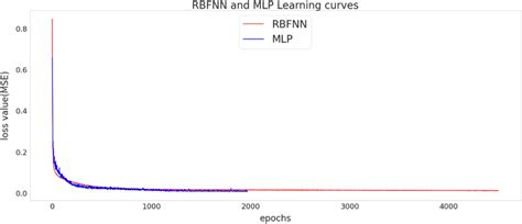 The Learning Curve Of Ann Mlp And Rbf Models Download Scientific