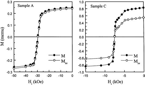 Total M And Irreversible M Magnetization Vs Internal Magnetic