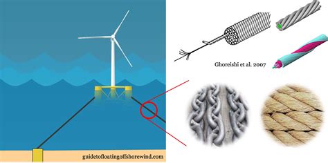 Numerical And Data Driven Modeling Of Mooring Ropes For Floating Offshore Wind Turbine Arrays