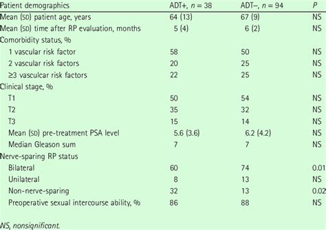 Patient Demographics Of The ADT And ADT Groups Of Patients Download Scientific Diagram