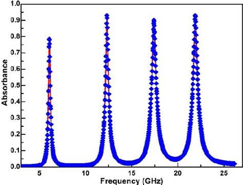 Figure 5 From Polarization Independent Multi Band Metasurface Absorber Semantic Scholar