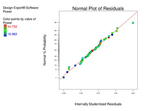 Diagnostic Plot Of The Anova Normal Probability Plot Of The Internal