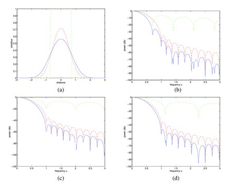 A Impulse Response Of The Bessel Kaiser Interpolation Filter H The