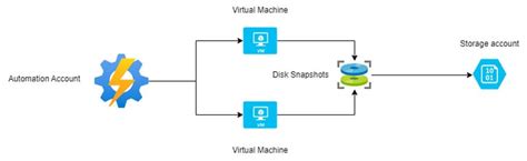 How To Move Azure Vm Backup From Grs Geo Redundant Storage To Lrs