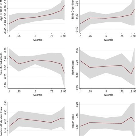 Quantile Regression Estimates For Waz Determinants Download Scientific Diagram