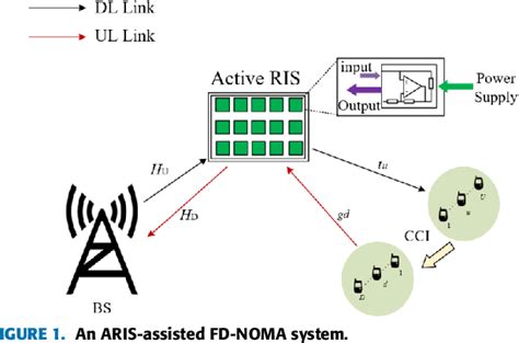 Figure 1 From Sum Rate Maximization Of Active Ris Assisted Fd Noma