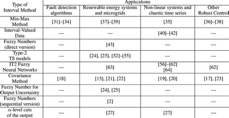 Applications Of The Fuzzy Prediction Intervals Download Scientific Diagram