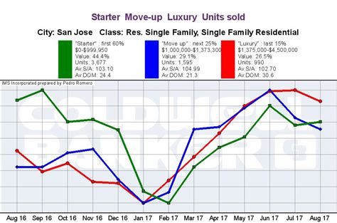 San Jose Real Estate Market Update September 2017 By Pedro M Romero