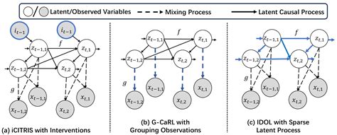 When And How Learning Identifiable Latent States For Nonstationary Time Series Forecasting Ai