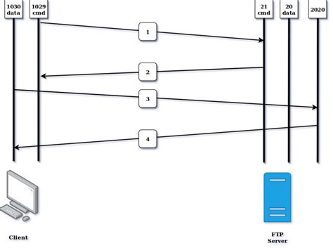 Untitled Cyber Common Technical Core Networking Module