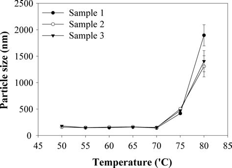 Effect Of Polymerization Temperature On Average Particle Size Of