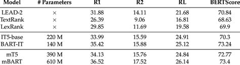 Summarization Evaluation Results On The Fanpage Dataset The