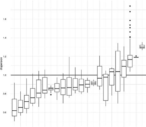 Figure 1 From Generalised Poisson Distributions For Modelling Parity