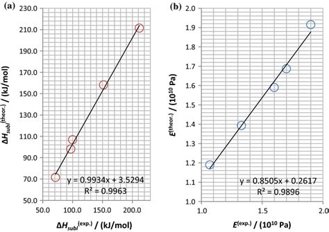 comparison between predicted and experimental values of a sublimation