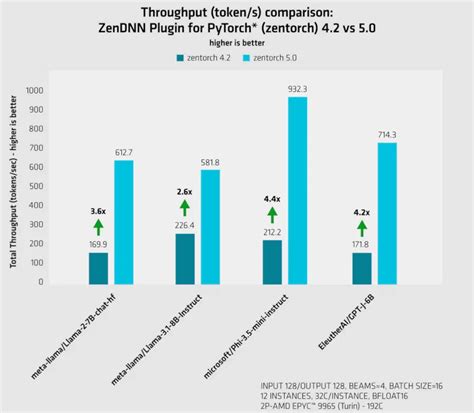 Amd Zendnn 50 Software For Ai Delivers 400 Performance Uplift