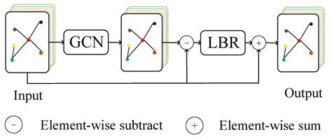 Remote Sensing Free Full Text Spectral Spatial Offset Graph Convolutional Networks For