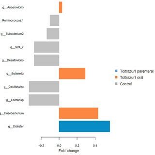 Loading Plots Of Sparse Partial Least Square Discriminant Analysis