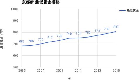 京都府 最低賃金 807円（2015年10月更新） Nobodyplace