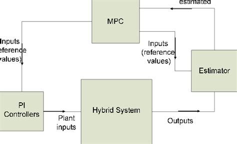 Overall Control Structure 5 State Estimation Using Ukf The Principle Download Scientific