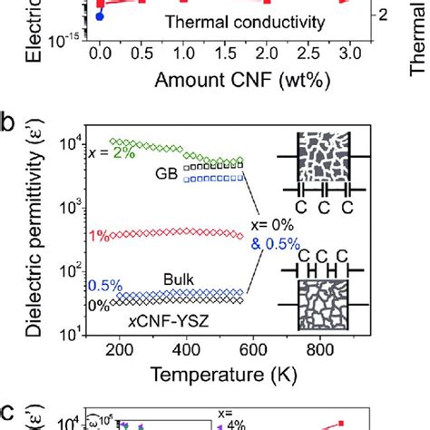 Electronic And Thermal Conductivity Dielectric Permittivity A