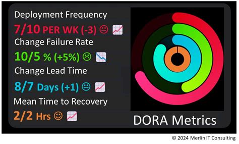 james snook on linkedin agile devops dora