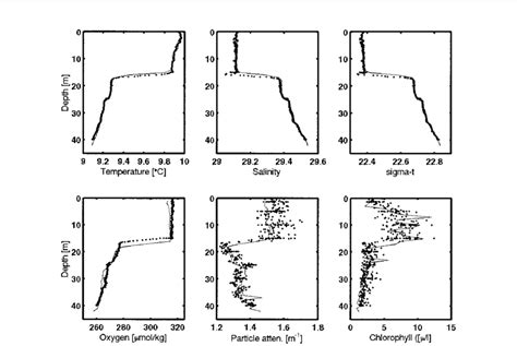Example Comparison Of Conventional Ship CTD Solid Line And ORCA Download Scientific Diagram