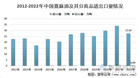 2022年中国蓖麻籽及蓖麻油行业市场供需情况分析及产业发展建议 图 智研咨询