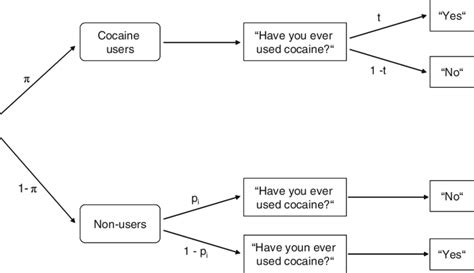 A Multinomial Processing Tree Diagram Of The Stochastic Lie Detector Download Scientific