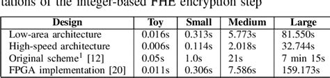 Table Iv From Accelerating Integer Based Fully Homomorphic Encryption