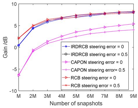 An Improved Reduced Dimension Robust Capon Beamforming Method Using
