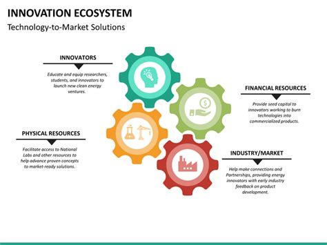 Innovation Ecosystem Powerpoint Template Sketchbubble